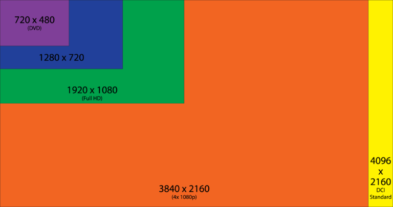 Blu-ray risoluzione confronto: 4K vs 1080P vs 720P | BlurayVid | SG Web